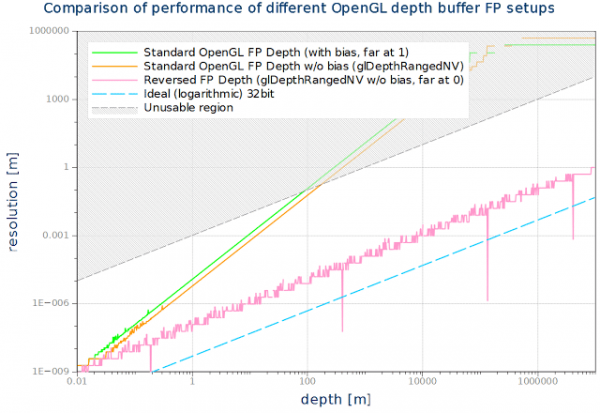 Reverse Depth Buffers with Triton and SilverLining - Sundog Software